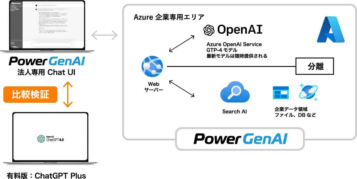 自社データを活用した安心・安全な企業専用「ChatGPT」 PowerGPT